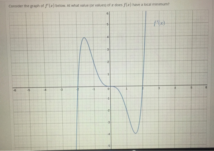 Solved Consider the graph of f'(x) below. At what value (or | Chegg.com