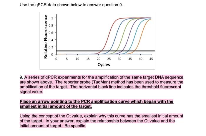 Solved Use the qPCR data shown below to answer question 9. | Chegg.com