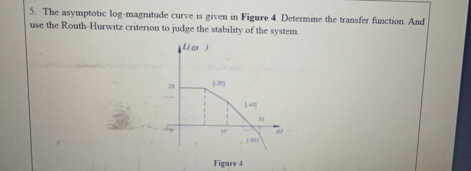 Solved 5. The asymptotic log-magnitude curve is given in | Chegg.com
