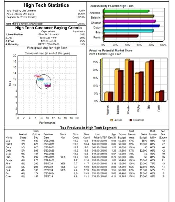 (High-Tech Statistics): Follow the steps explained in | Chegg.com