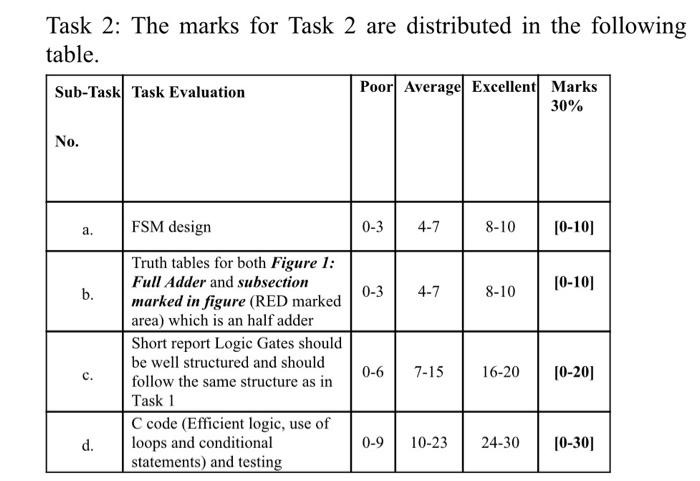Solved Task 2. [Marks 70] Carry-in CI B TL 1 Figure 1 Full- | Chegg.com
