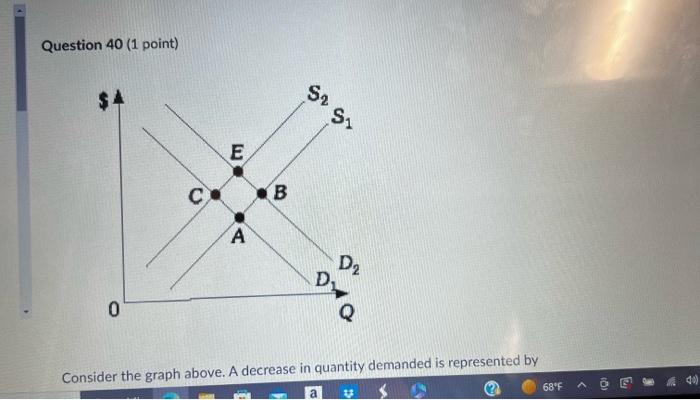Solved Consider the graph above. A decrease in quantity | Chegg.com