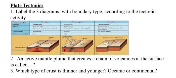 Solved Plate Tectonics 1. Label the 3 diagrams, with | Chegg.com