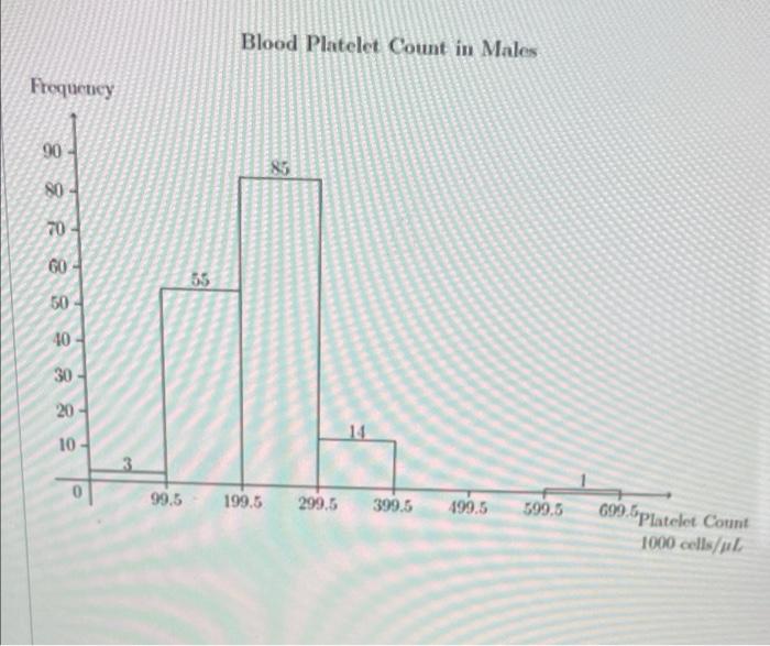Solved Consider the following histogram. Determine the | Chegg.com