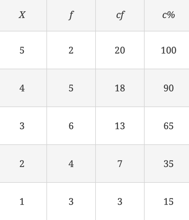 Solved Please explain how...a. ﻿The percentile rank for | Chegg.com