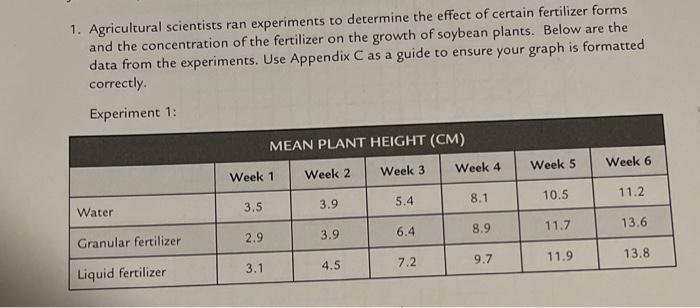 Solved 1. Agricultural scientists ran experiments to | Chegg.com