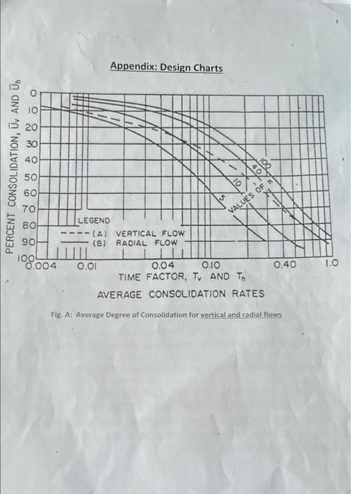 Diagram for the Question Two soft clay layers A and B | Chegg.com