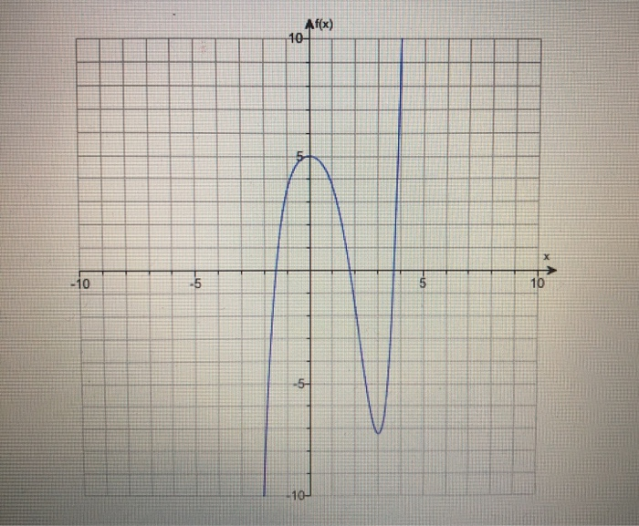 Solved Use the following graph of a function f to determine | Chegg.com
