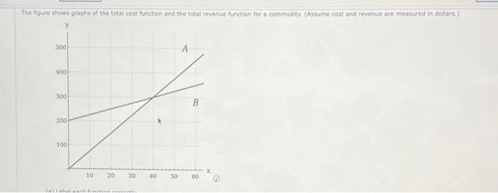 The figure shows graphs of the total cost function | Chegg.com