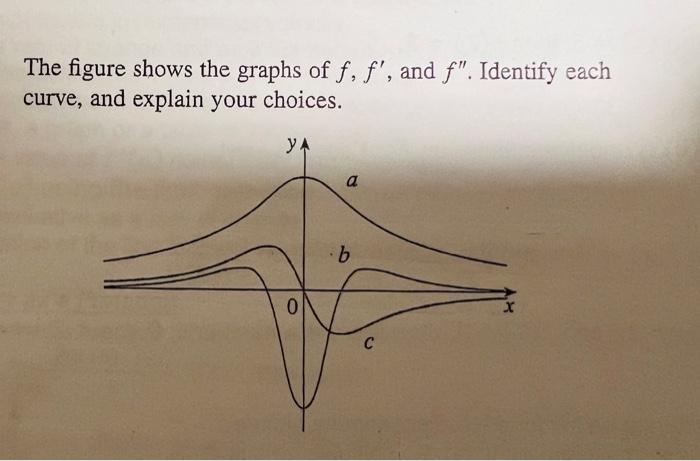 Solved The figure shows the graphs of f, f', and f". | Chegg.com