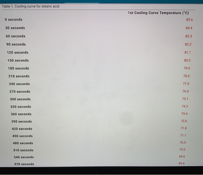 Solved (28pts) Determination of Freezing Points Use the data | Chegg.com