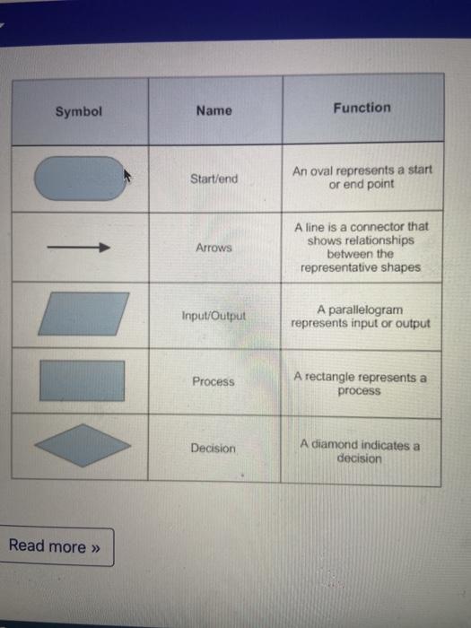 Solved Symbol Name Function Start/end An oval represents a | Chegg.com