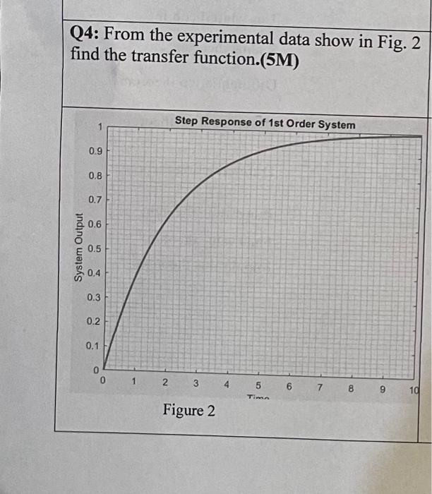 Solved Q4: From the experimental data show in Fig. 2 find | Chegg.com