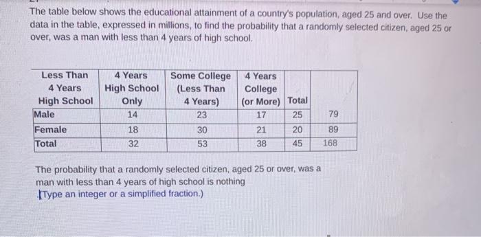Solved The table below shows the educational attainment of a | Chegg.com