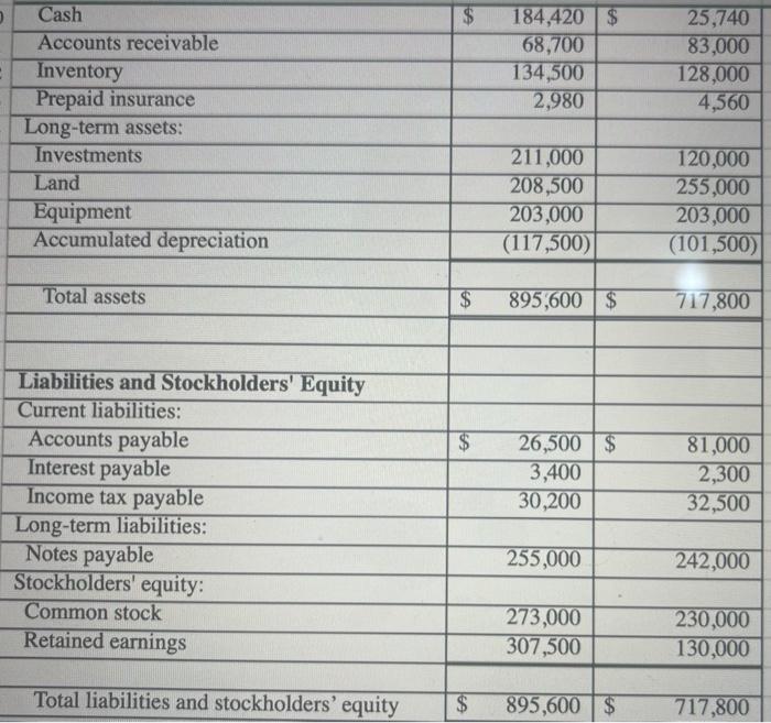 Solved Complete the statement of cash flows (INDIRECT | Chegg.com