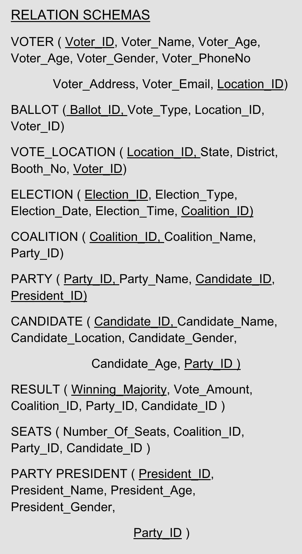 Solved RELATION SCHEMAS VOTER ( Voter ID, Voter_Name, | Chegg.com