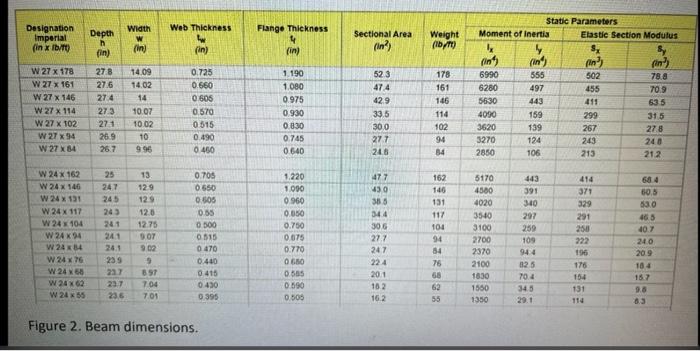 The figure represents a Wide flange W24x62 beam, | Chegg.com