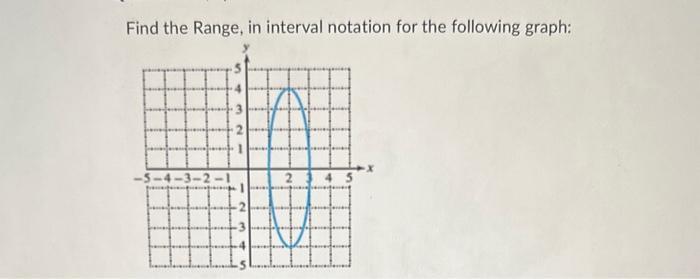 Solved Find the Range, in interval notation for the | Chegg.com