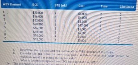 Solved \table[[WBS Element,BCE,BTE (wk),Cost | Chegg.com
