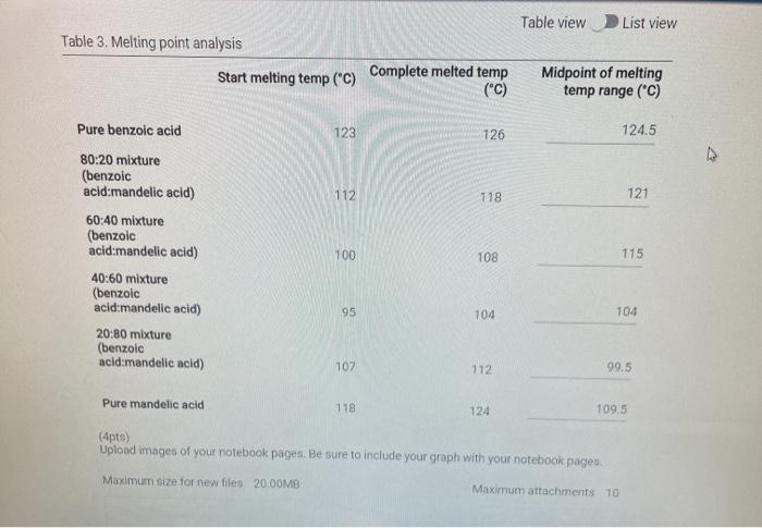 Solved Table view List view Table 3. Melting point analysis | Chegg.com
