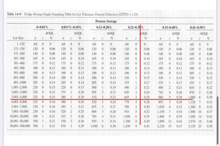 Solved a) Based on the Dodge-Romia Tables provided in the | Chegg.com