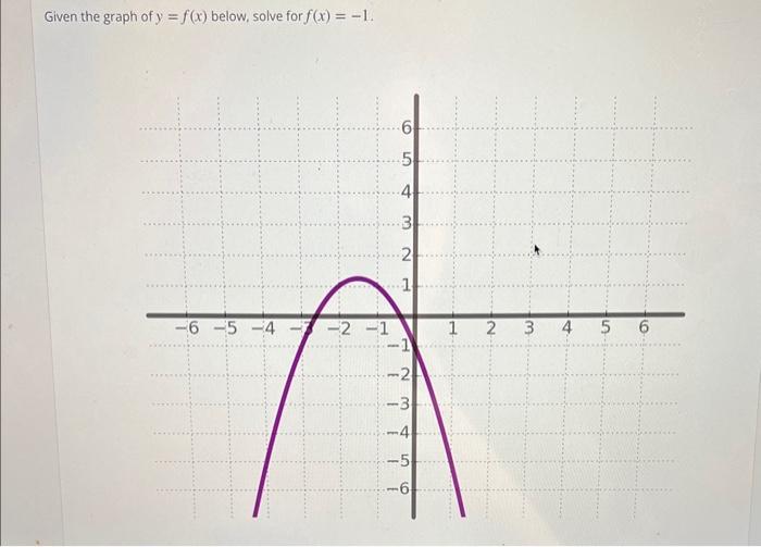Solved Given the graph of y=f(x) below, solve for f(x)=−1. | Chegg.com