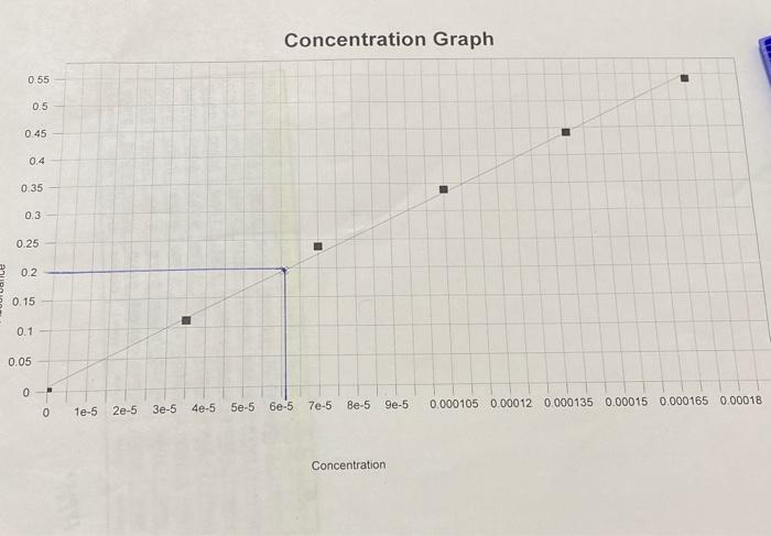Solved Concentration Graph Concentration1. What is the | Chegg.com