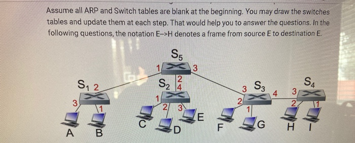 Assume all ARP and Switch tables are blank at the | Chegg.com