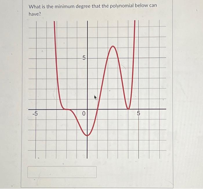 Solved What is the minimum degree that the polynomial below | Chegg.com