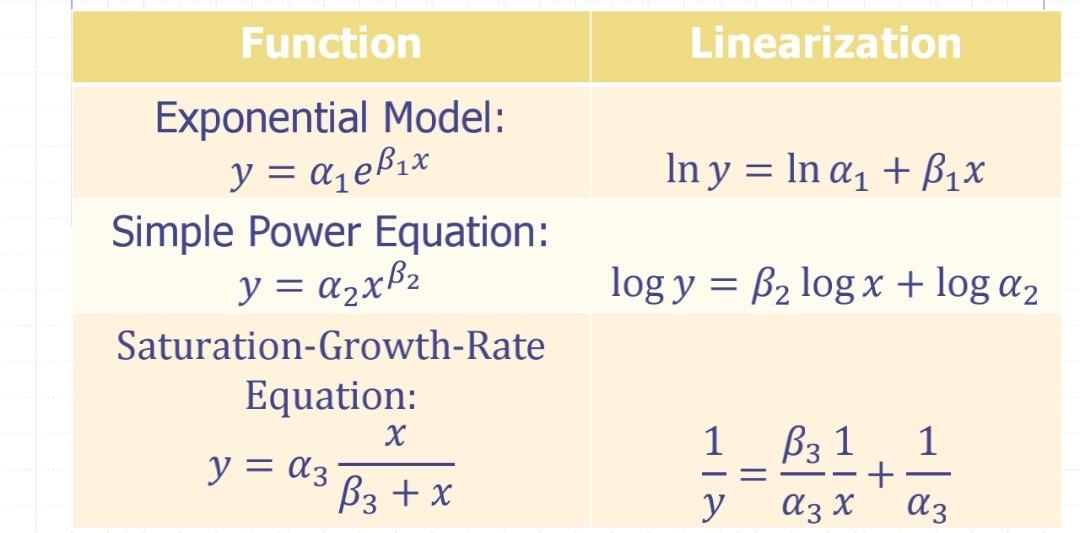 Solved PROBLEM 3: Use polynomial regression to fit a | Chegg.com
