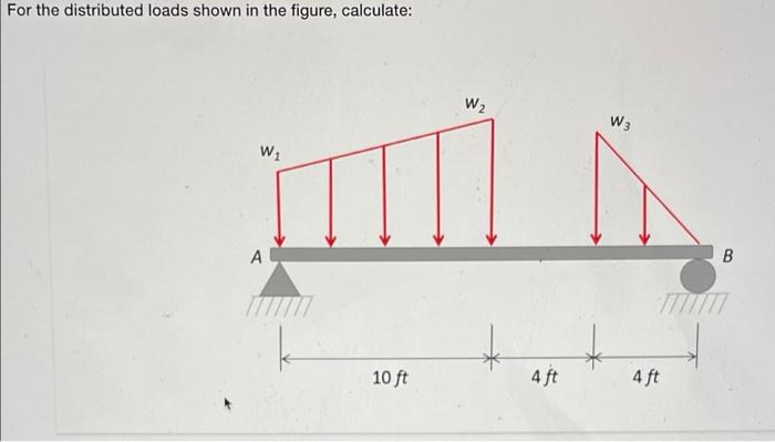 Solved For the distributed loads shown in the figure, | Chegg.com