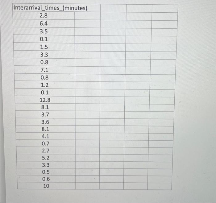 Solved Based on the inter-arrival times, what is the | Chegg.com
