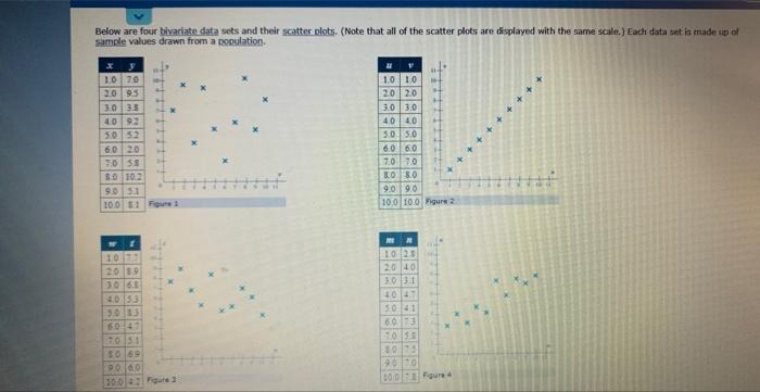 Solved Below are four bivariate data sets and their scatter | Chegg.com