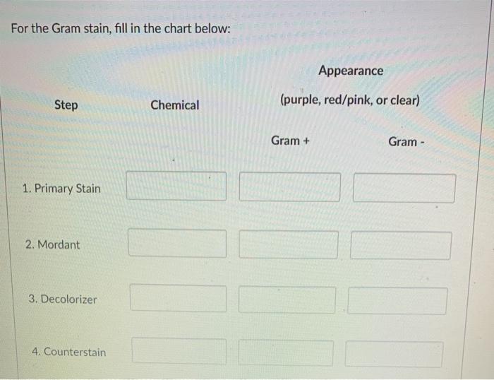 Solved For the Gram stain, fill in the chart below: | Chegg.com