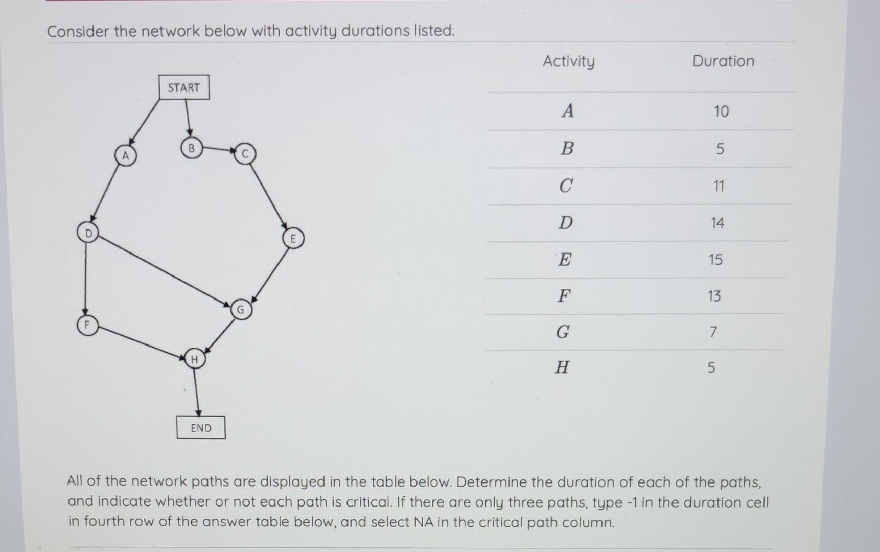Solved Consider the network below with activity durations | Chegg.com