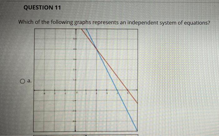 Solved QUESTION 11 Which of the following graphs represents | Chegg.com