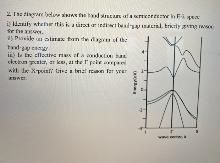 Solved 2. The diagram below shows the band structure of a | Chegg.com