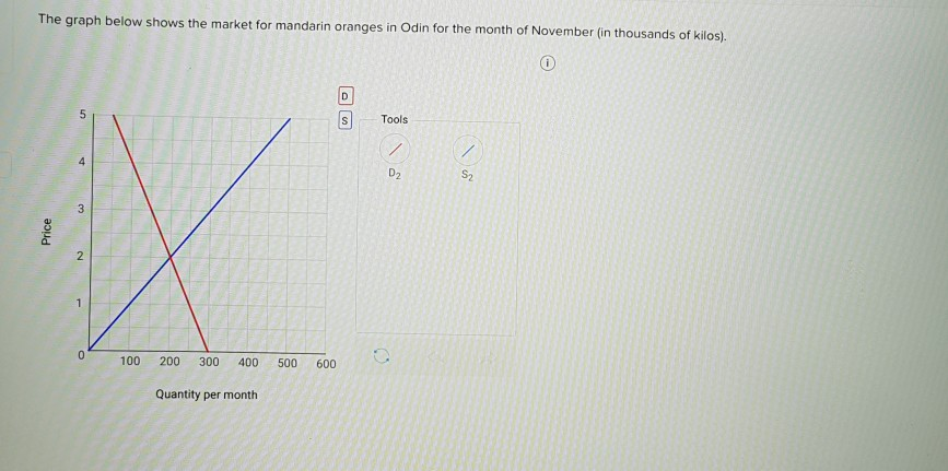 Solved The graph below shows the market for mandarin oranges | Chegg.com