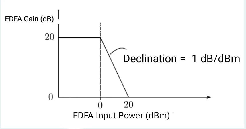 Solved Consider an EDFA characterized in terms of gain, as | Chegg.com