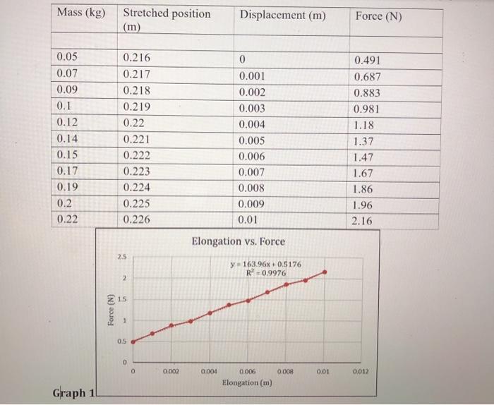 Solved How do you manually calculate the spring constant k | Chegg.com