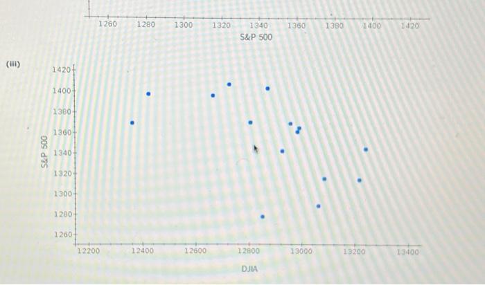 Solved (ii) (iii) 1420140013001360(a) Choose a scatter chart | Chegg.com