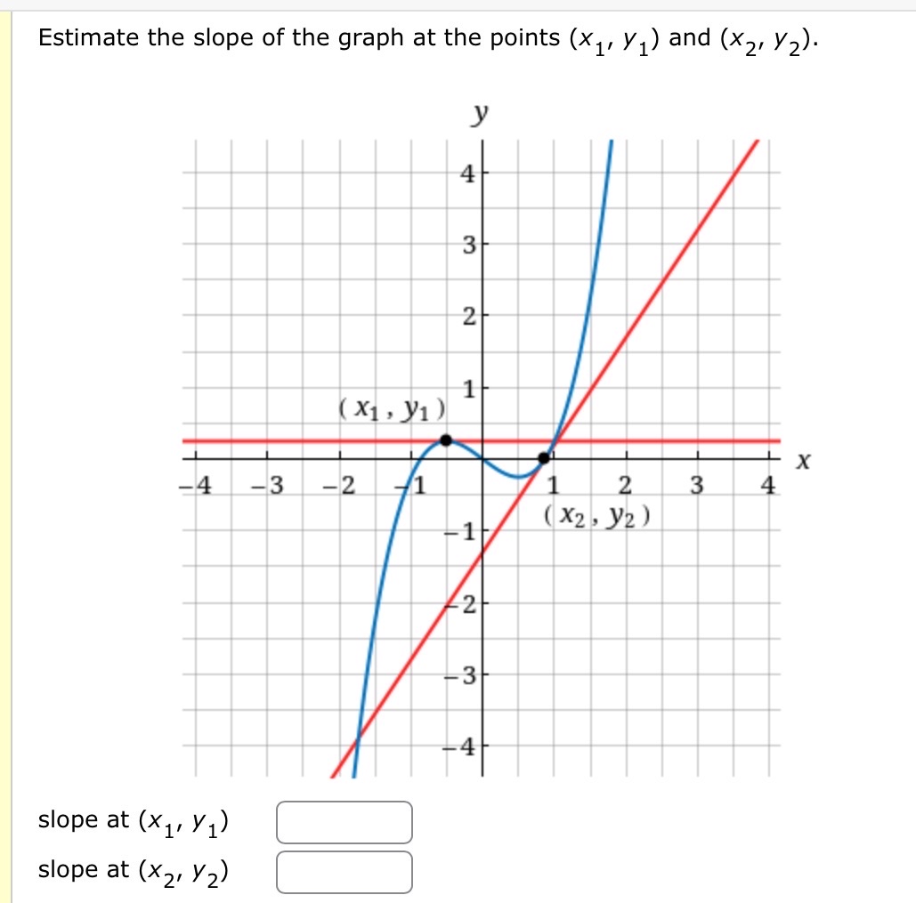 Solved Estimate the slope of the graph at the points (x1,y1) | Chegg.com