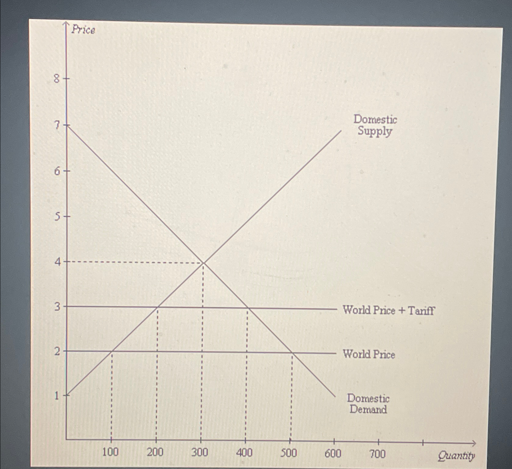 Solved how much does producer surplus rise when a tariff is | Chegg.com