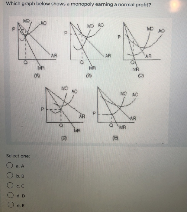 Solved Which graph below shows a monopoly earning a normal | Chegg.com
