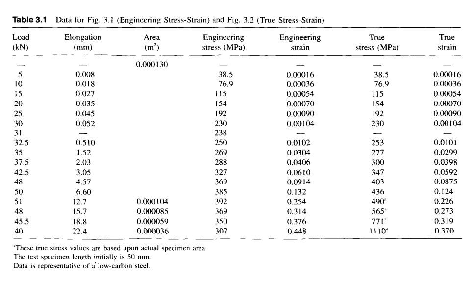 Solved 4. Plot the appropriate true stress-strain data of | Chegg.com