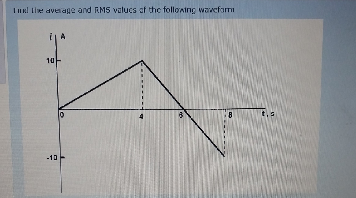 Solved Find the average and RMS values of the following | Chegg.com