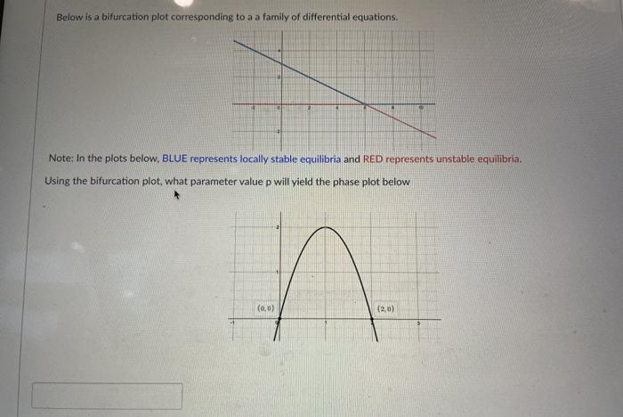 Solved Below is a bifurcation plot corresponding to a a | Chegg.com