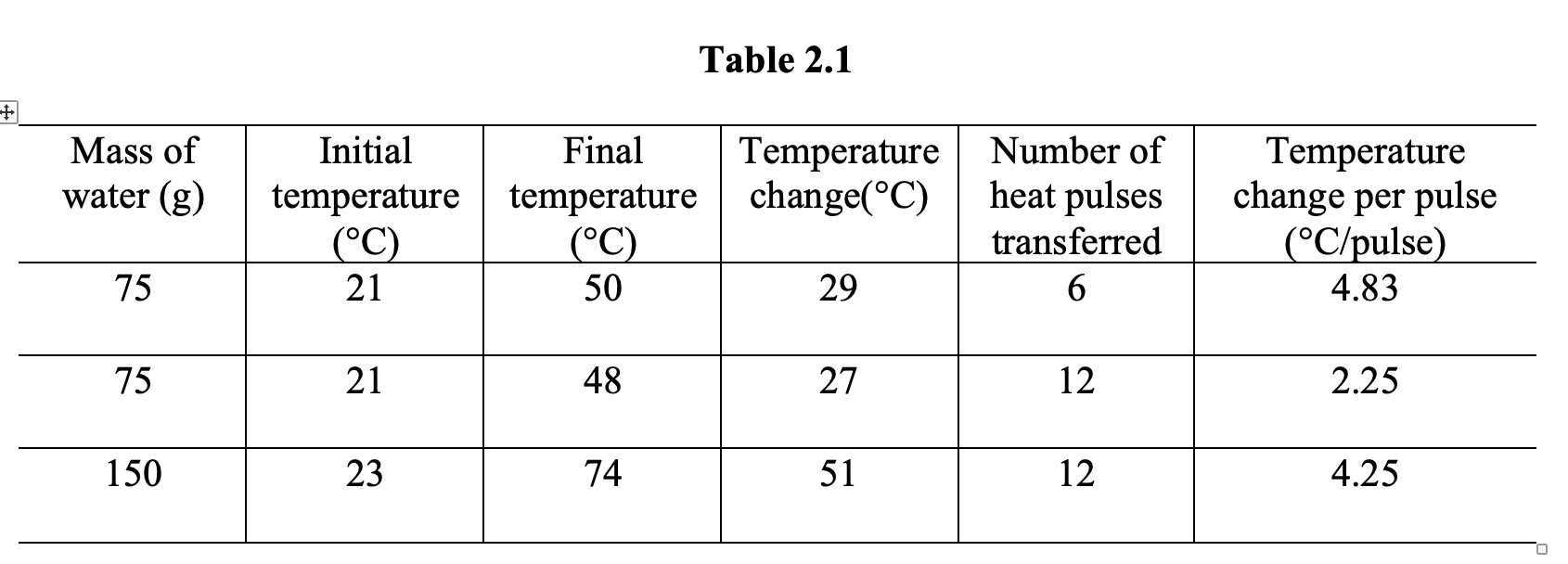 Solved Table 2.1\table[[\table[[Mass of],[water | Chegg.com
