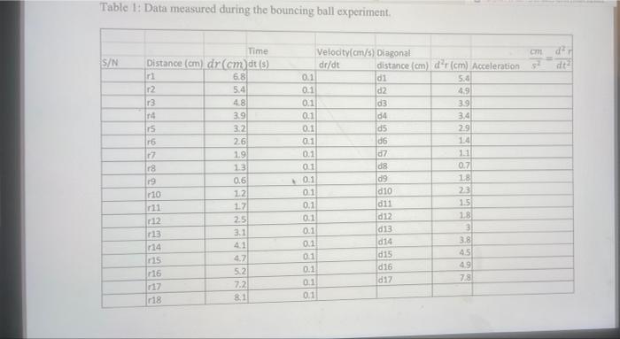 Solved Table 1: Data measured during the bouncing ball | Chegg.com