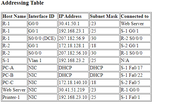 Solved onfigure the ip address and subnet mask PC-A and PC-B | Chegg.com